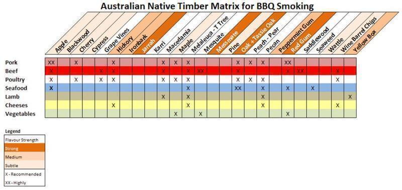 100% Australian Smoking Wood Chips - 1Kg by Flaming Coals - Portable ...